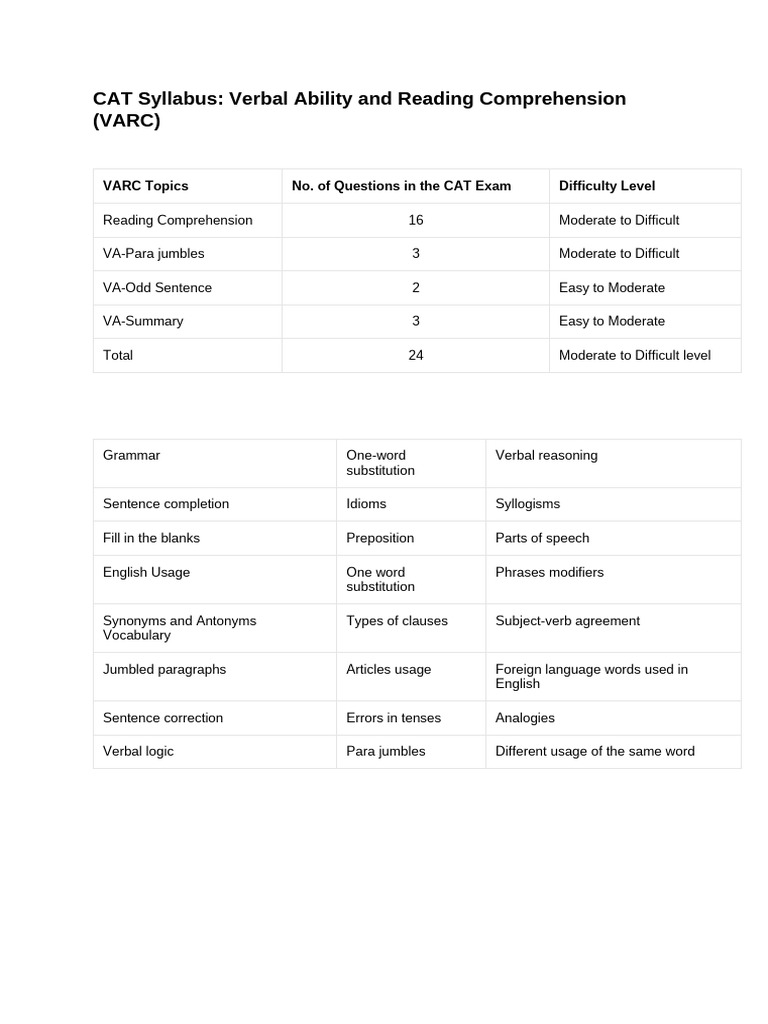 CAT Syllabus | PDF | Algebra | Geometry
