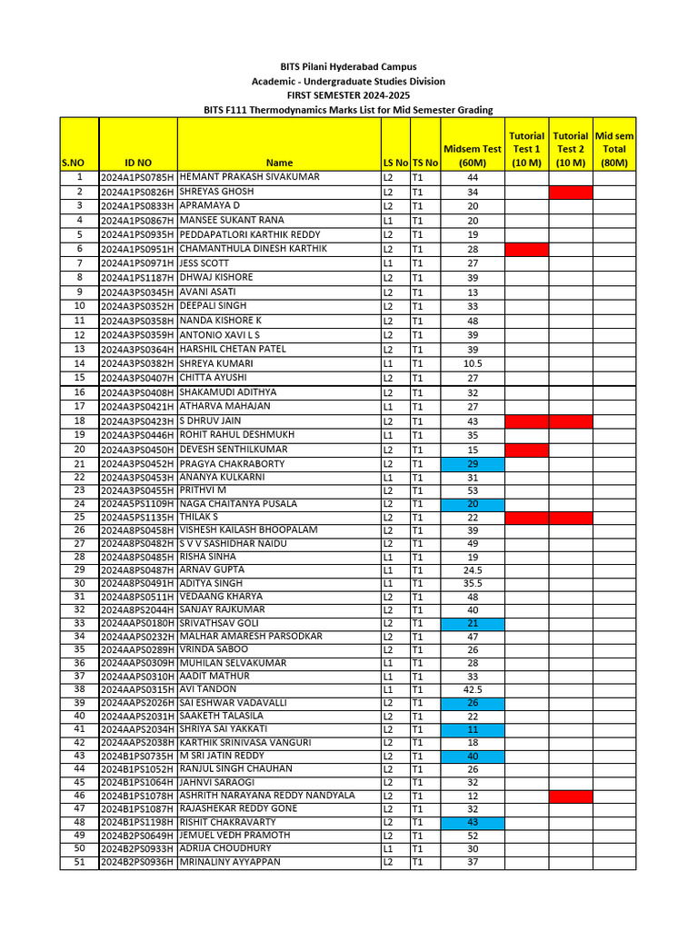 F111 Thermodynamics Midsem Marks List | PDF