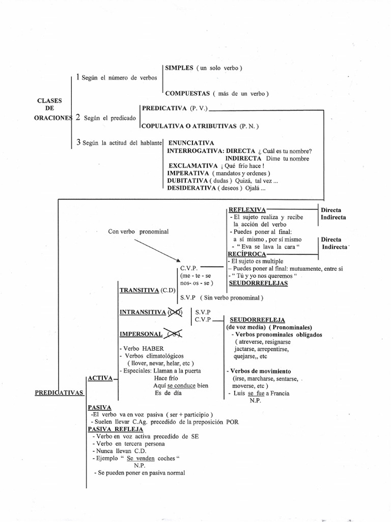 Sintaxis Lengua 3º ESO | PDF