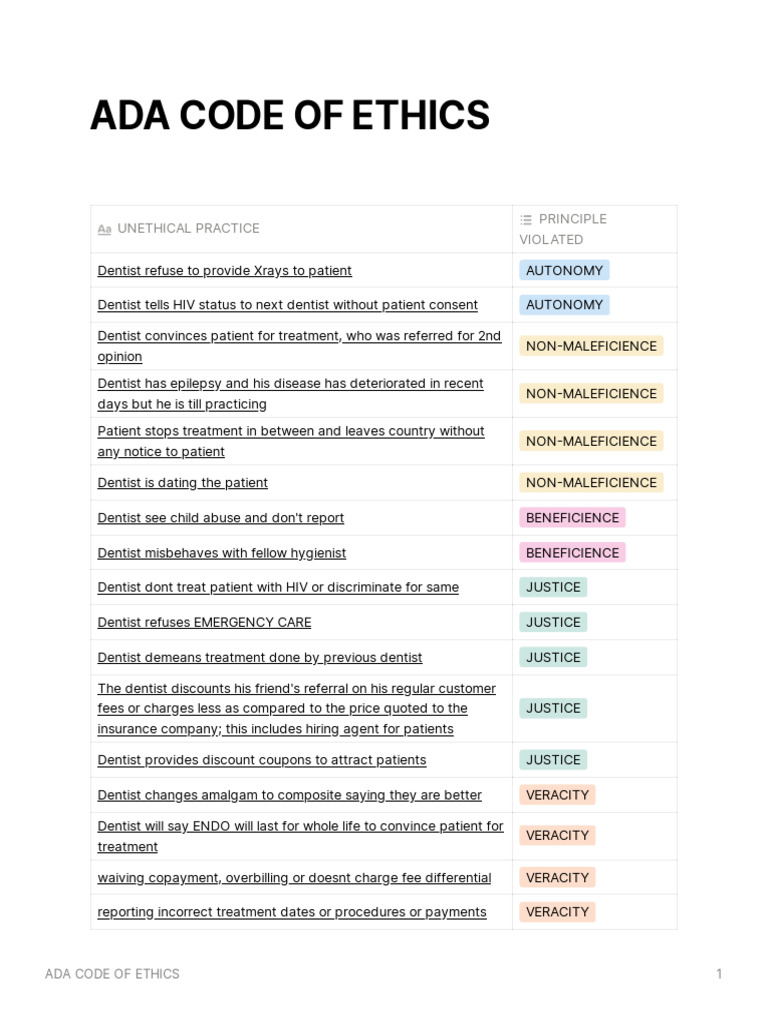 Ada Code of Ethics by Dr. Rajat Mehndiratta | PDF | Dentist | Health Care