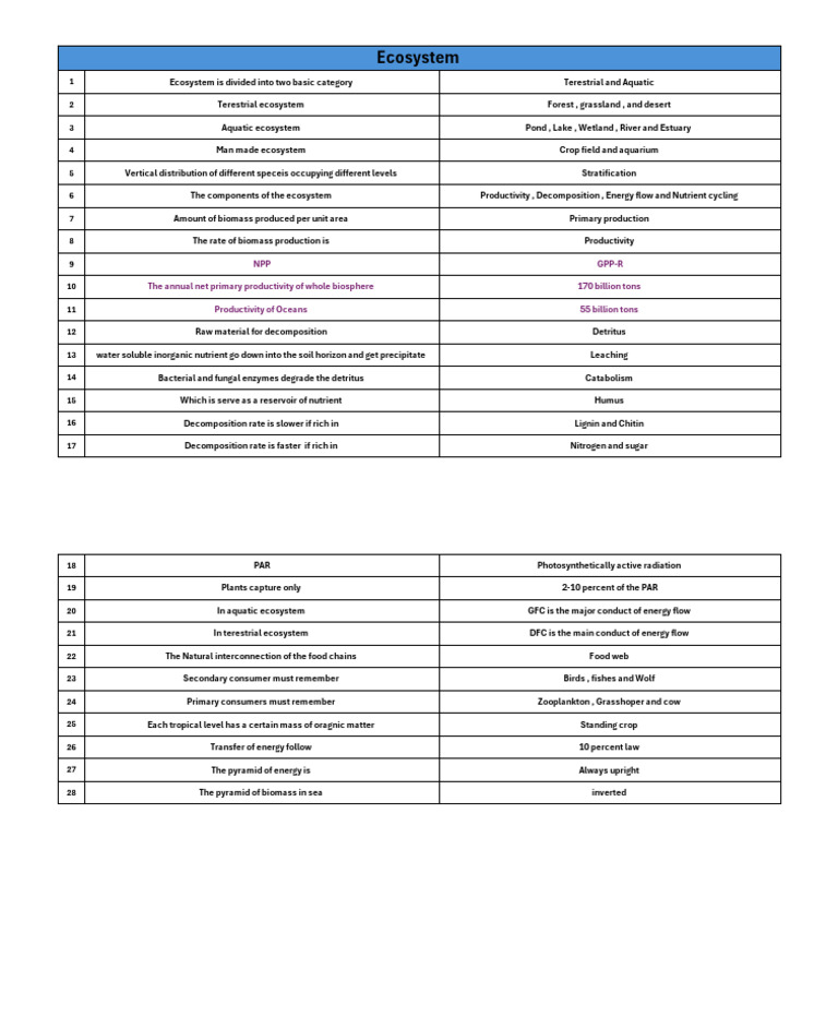 Ecosystem Pdf Ecosystem Primary Production