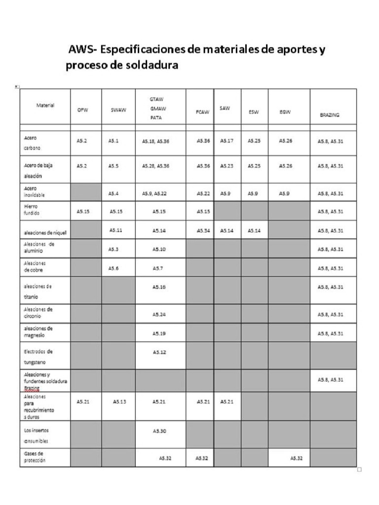 Welding - AWS Especificaciones Materiales de Aporte y Procesos | PDF