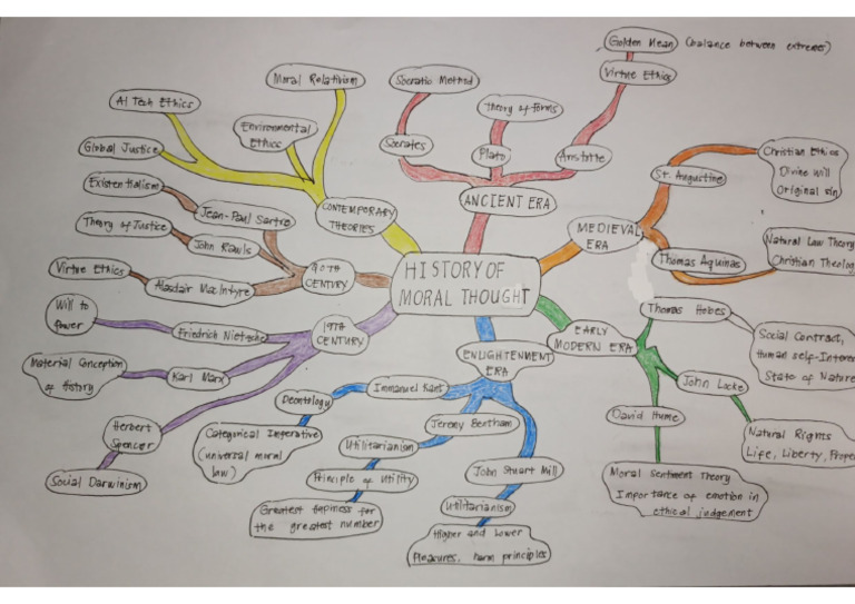 Mind Map | PDF