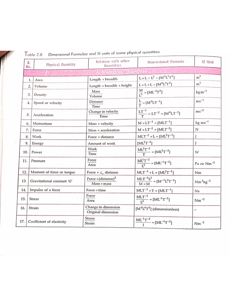 Dimensions Formula | PDF | Force | Heat
