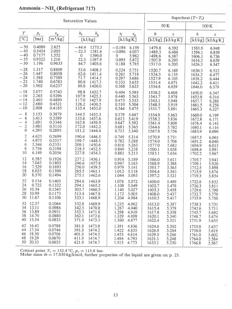 Properties of Ammonia | PDF