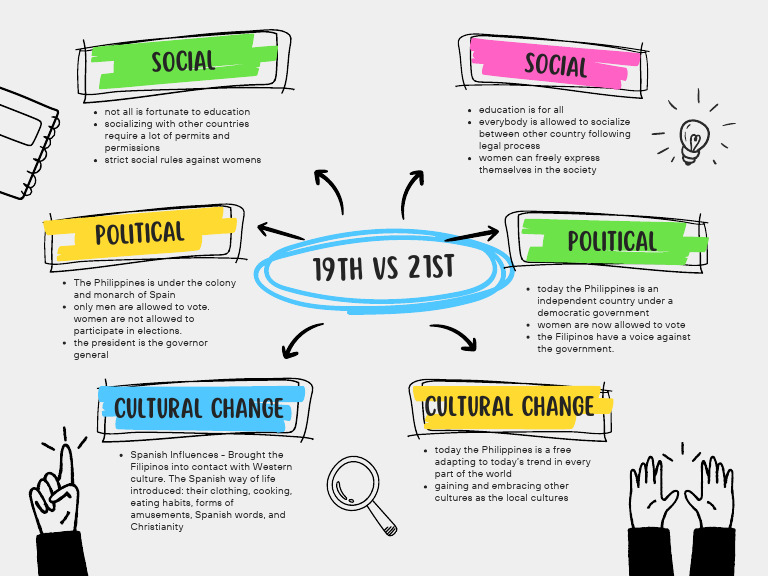 Colorful Doodle Business Mind Map | PDF