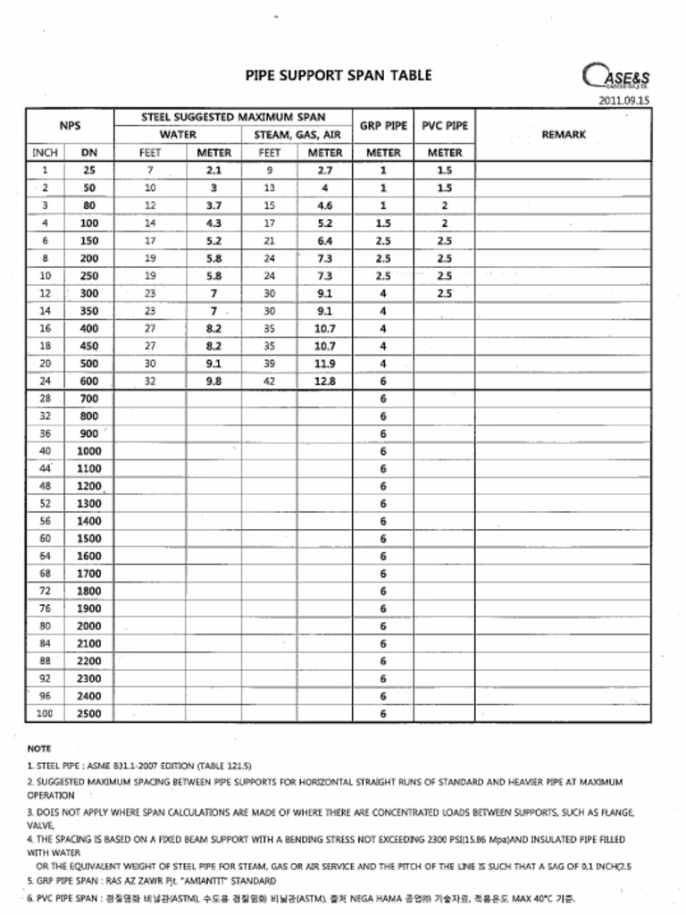 Pipe Support Span Table | PDF