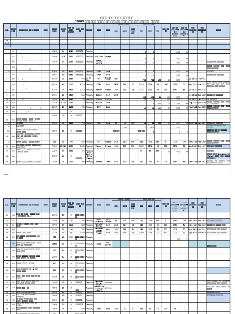 AACRA 2009 Anual Physical Accomlishment | PDF