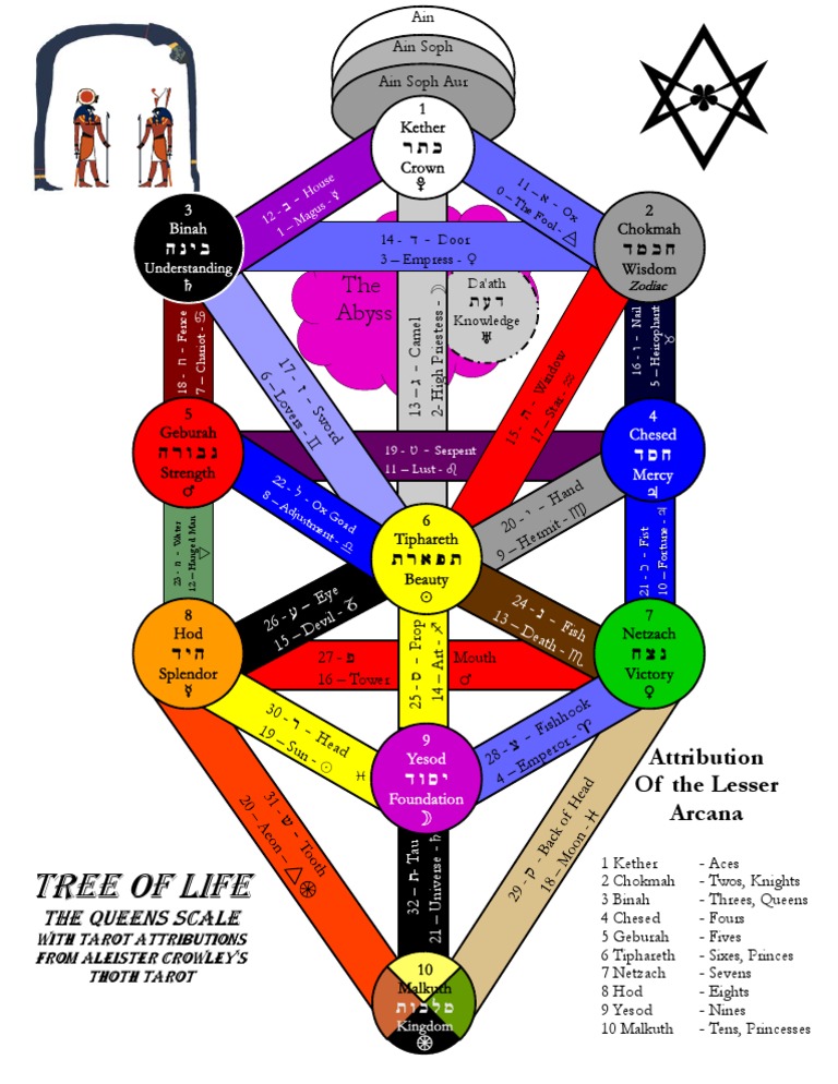 Tree of Life and Tarot Connections | PDF