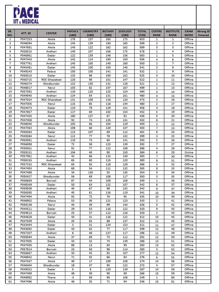 Result Ranklist Aits 18 Medical Batch 2022 24 Date 08-04-2024 | PDF
