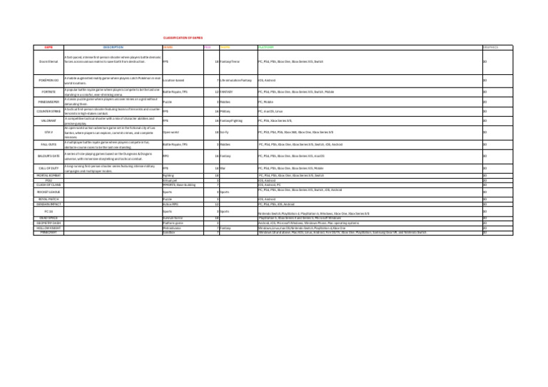 Game Classification by Genre and Platform | PDF | Android (Operating ...