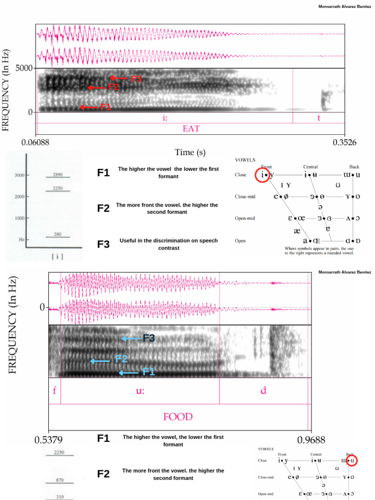Formantes de Vocales | PDF