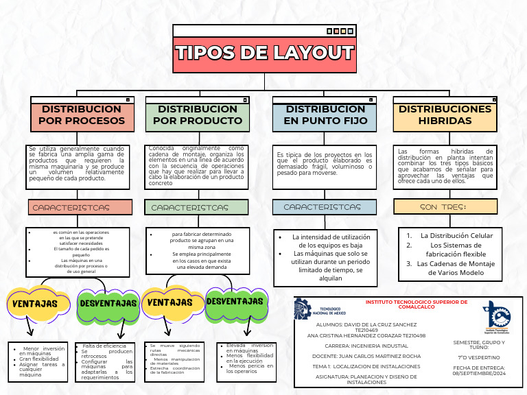 Tipos de Layout en Distribución Industrial | PDF | Producción en masa ...