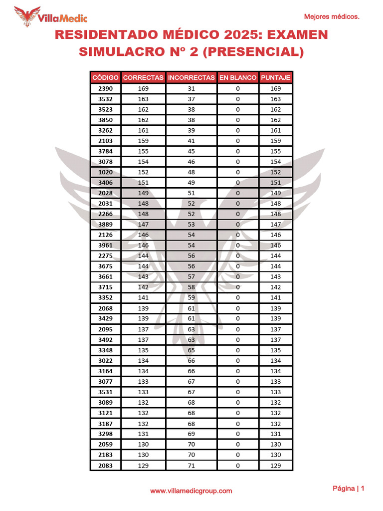 RM 2025 - Examen Simulacro 2 Resultados | PDF