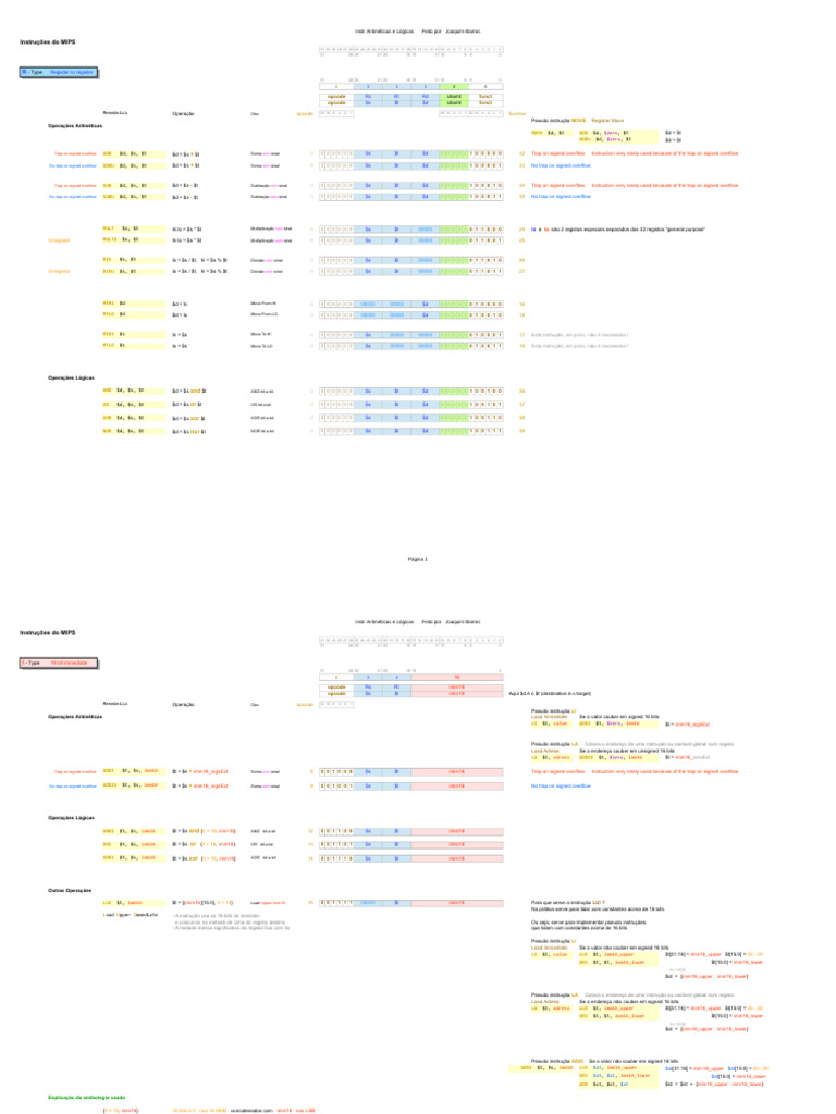 MIPS Instruction Set (With OpCodes) | PDF | Aritmética | Unidade central de processamento