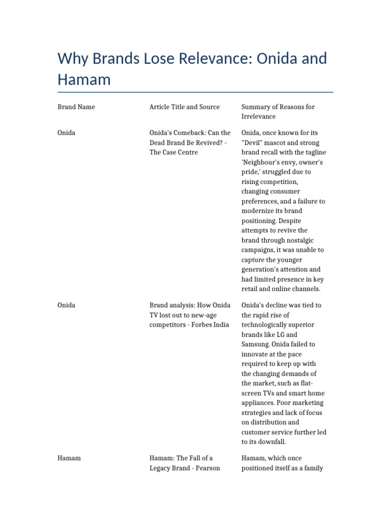 Why Brands Lose Relevance Onida Hamam | PDF | Brand | Mass Media