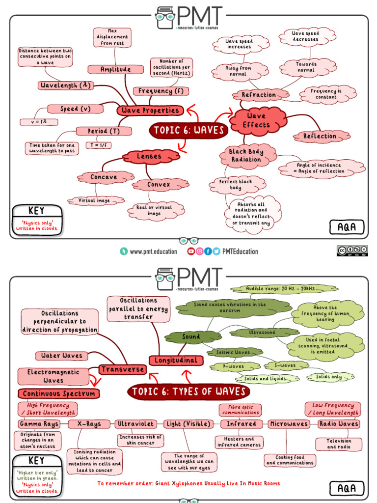 Mind Map - Topic 6 Waves - AQA Physics GCSE | PDF | Waves ...