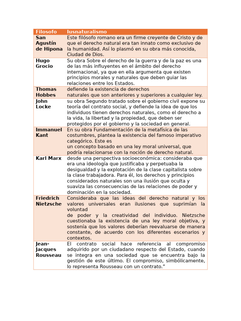 Cuadro de Filoso en Derechos | PDF