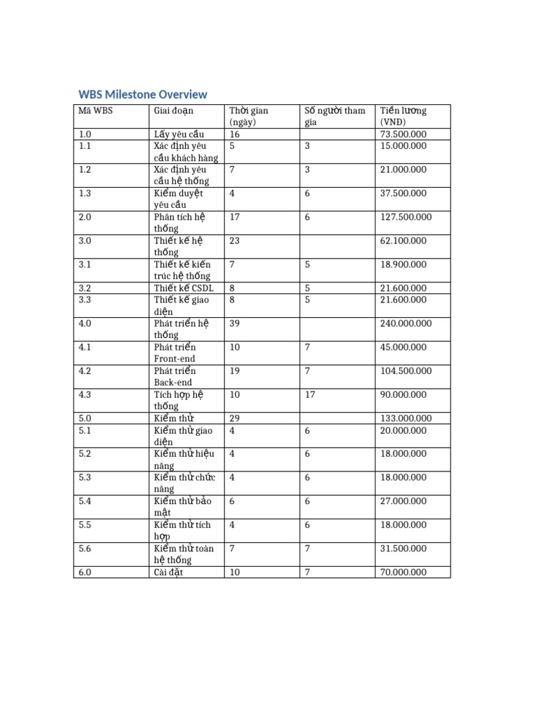 WBS Milestone Overview | PDF