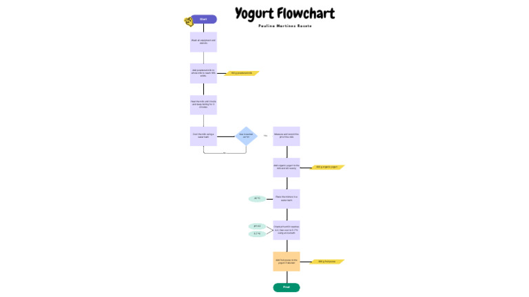 A01369626 - Yogurt Flowchart | PDF