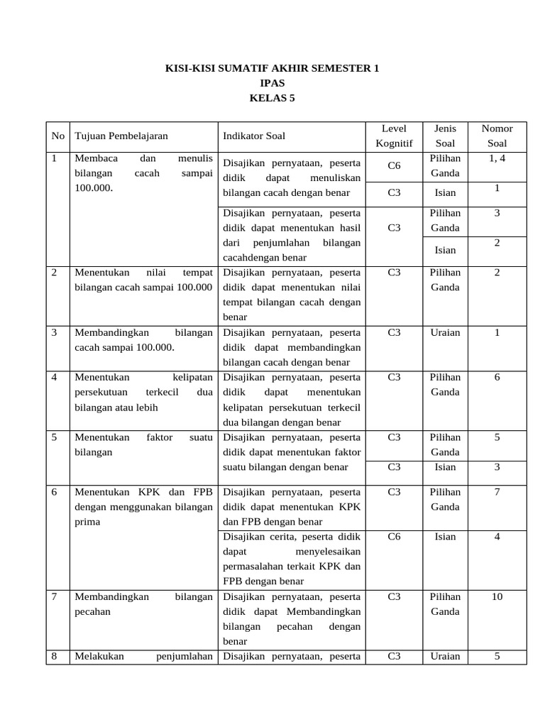 Kisi-kisi Sas 1 Mtk Kls 5 | PDF