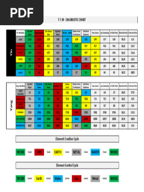 Tcm Diagnostic Chart
