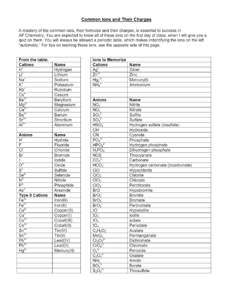 Common Ions and Their Charges | PDF