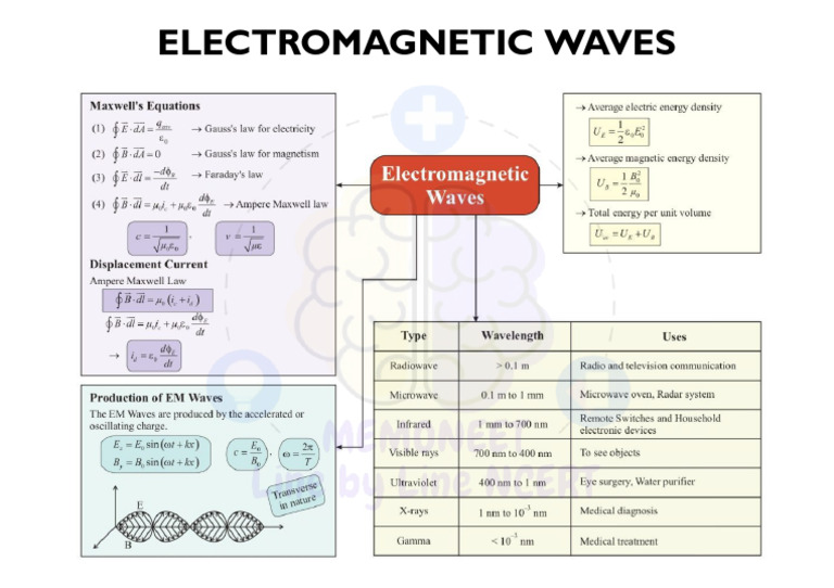 Electromagnetic Waves Mindmaps | PDF | Science & Mathematics