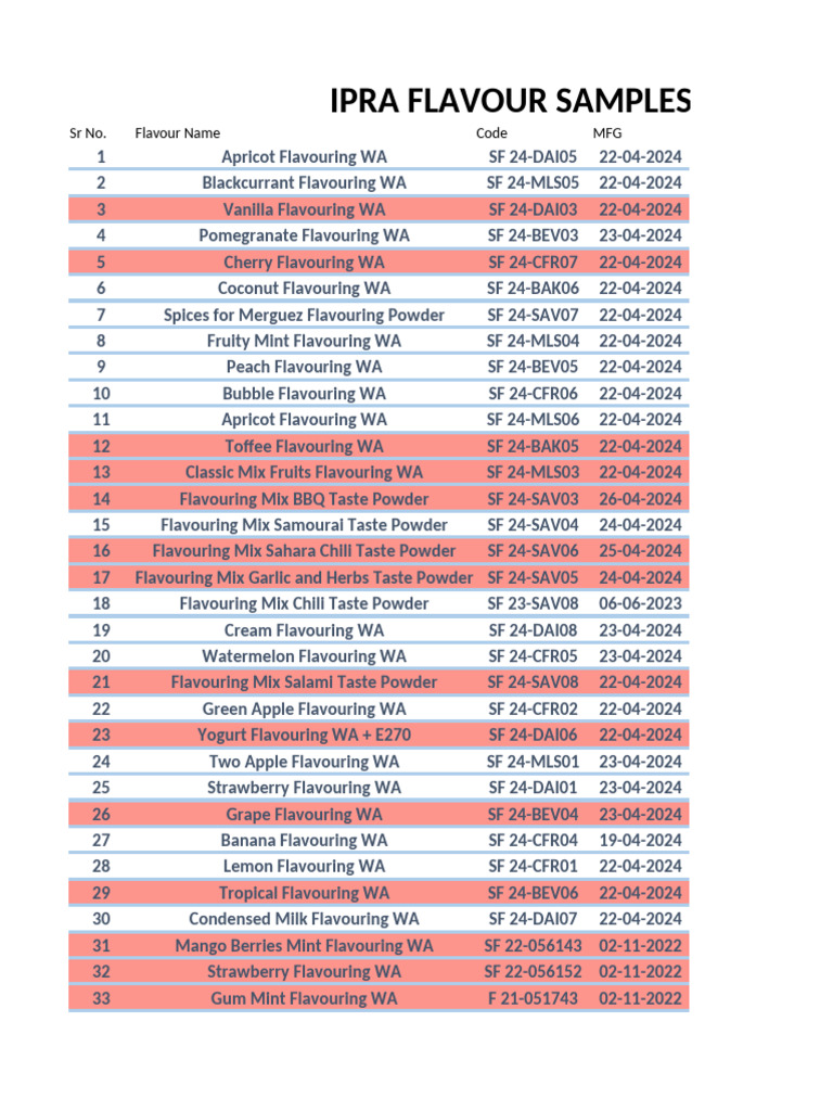 Ipra Flavours Samples | PDF | Fruit | Cuisine