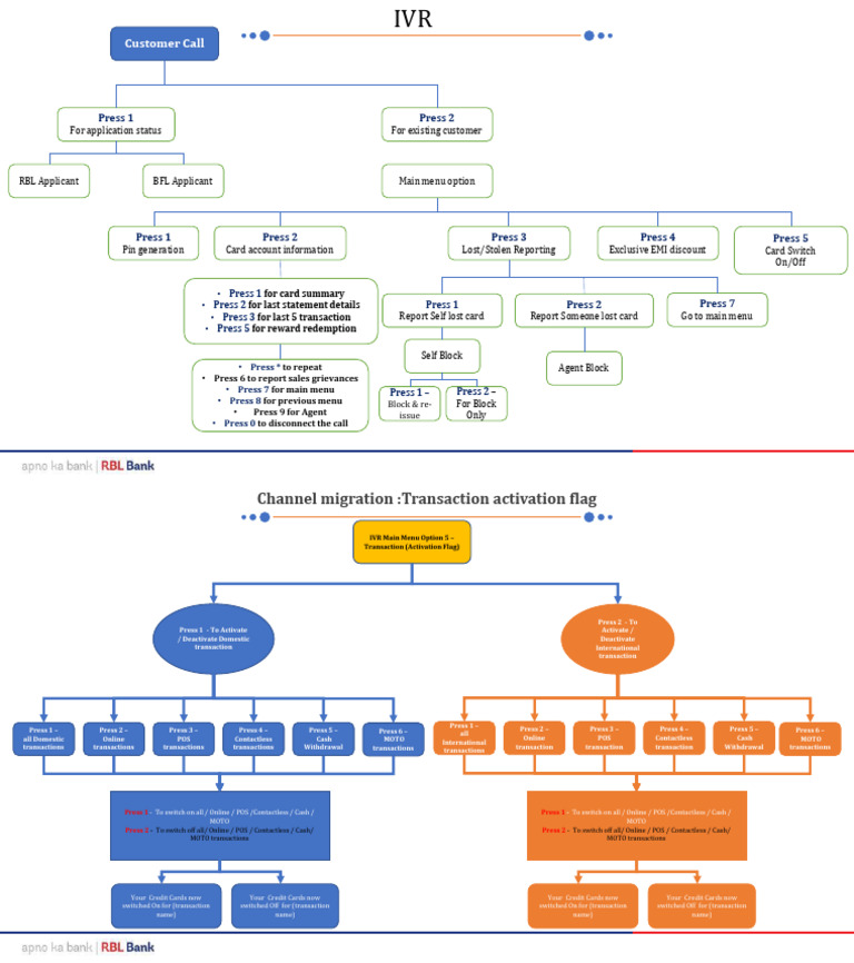 IVR_Flow | PDF | Point Of Sale | Credit Card