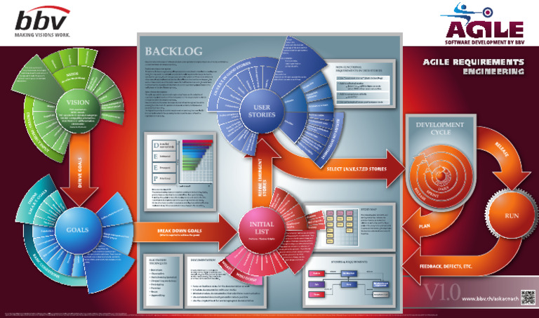 Agile Requirements Engineering Poster | PDF