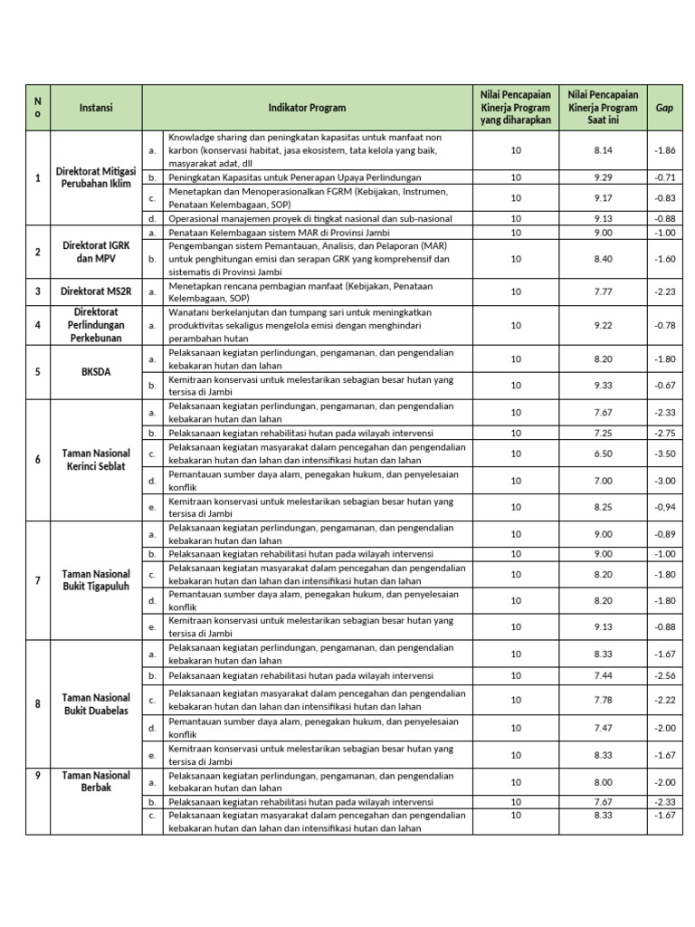 Pembahasan Gap Analysis | PDF