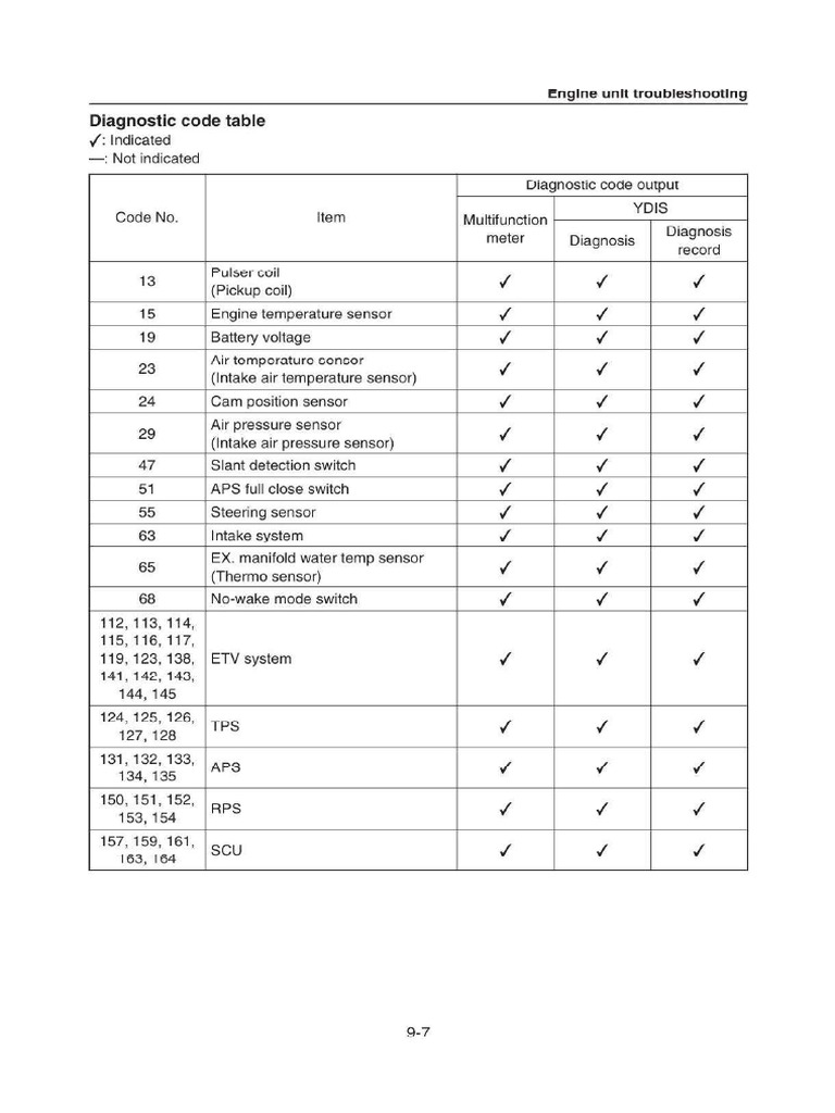 TR1 Error Codes Yamaha Waverunner VX Codigos Error Fallos Diagnosis | PDF