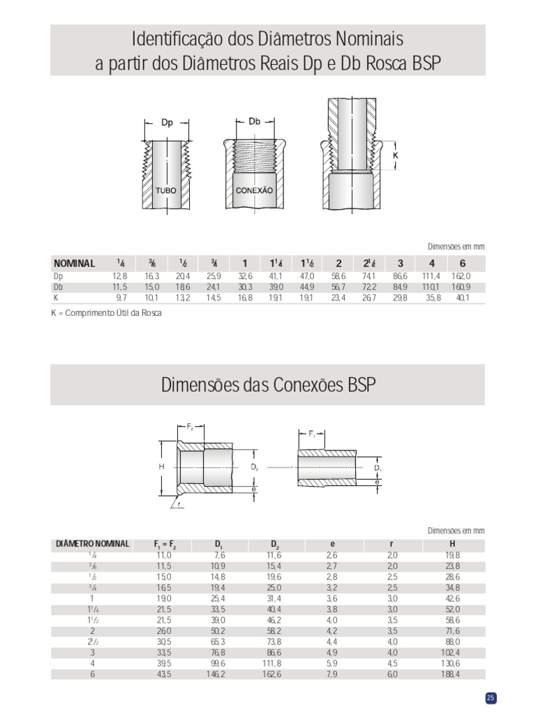 Dimensões da Rosca BSP em mm | PDF | Engenharia Mecânica | Ferramentas ...
