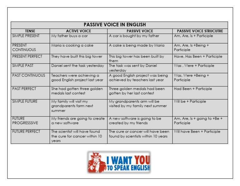 Passive Voice in English | PDF