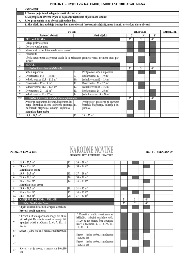 Uvjeti Za Kategorije Kamp I Kamp Odmoriste U Domacinstvu NN 54 16 | PDF