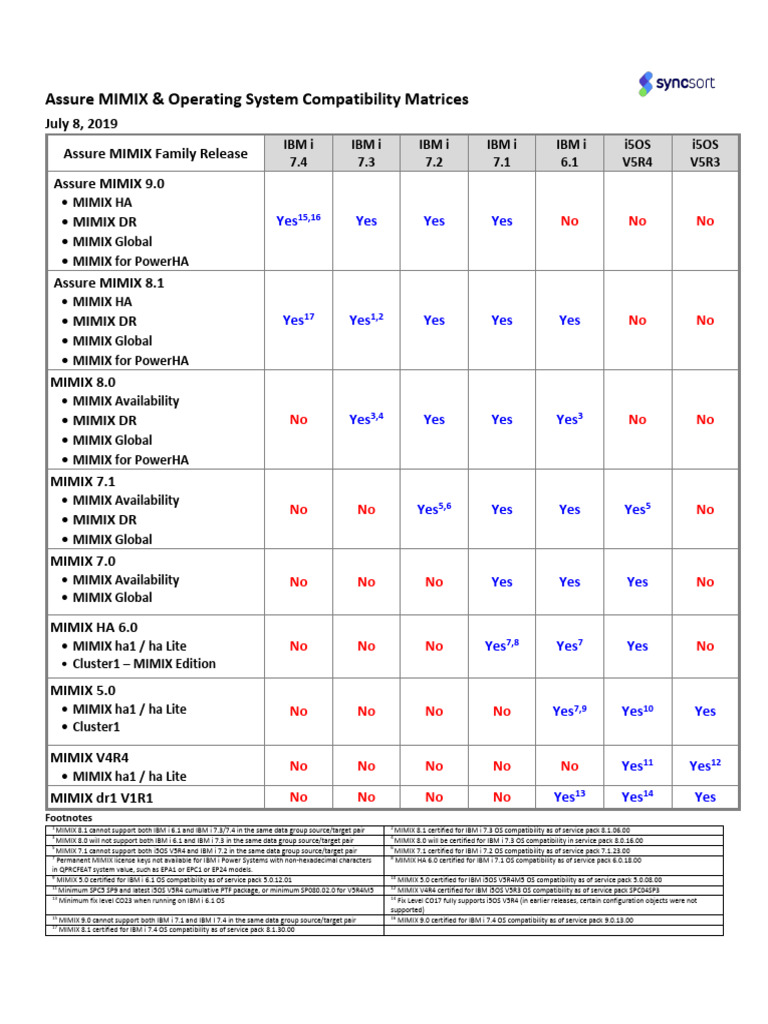 Mimix Os Compatibility Matrix | PDF | Computing Platforms | Software ...