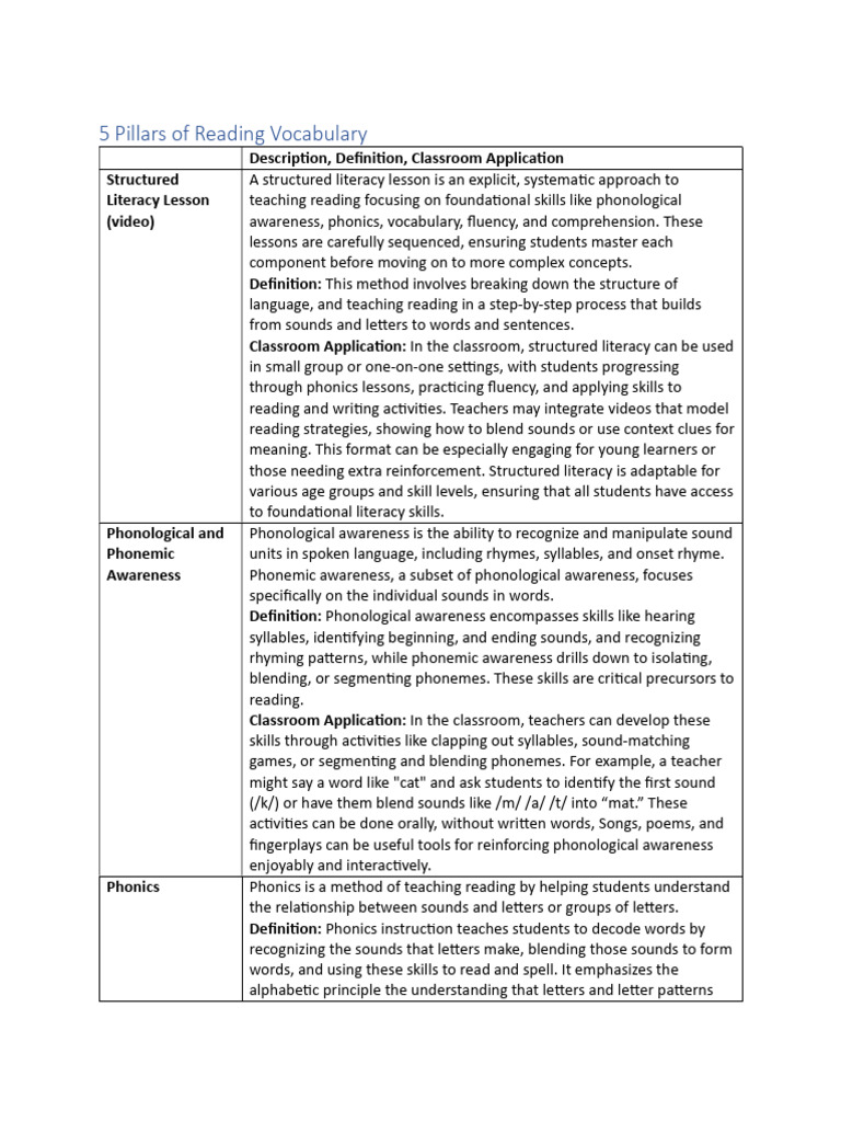 5 Pillars of Reading Vocabulary (Sanchez, Noemi) | PDF | Phonics ...