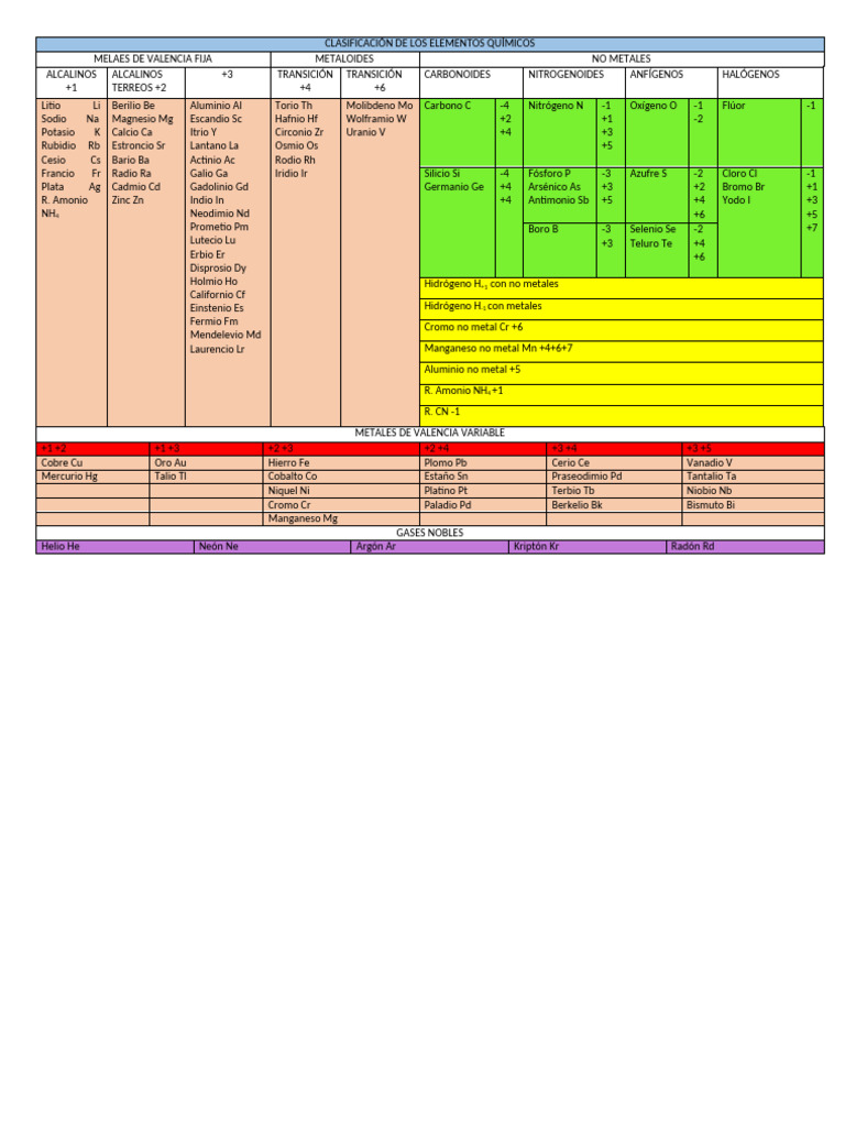 Clasificación de Los Elementos Químicos | PDF | Rieles | Elementos químicos