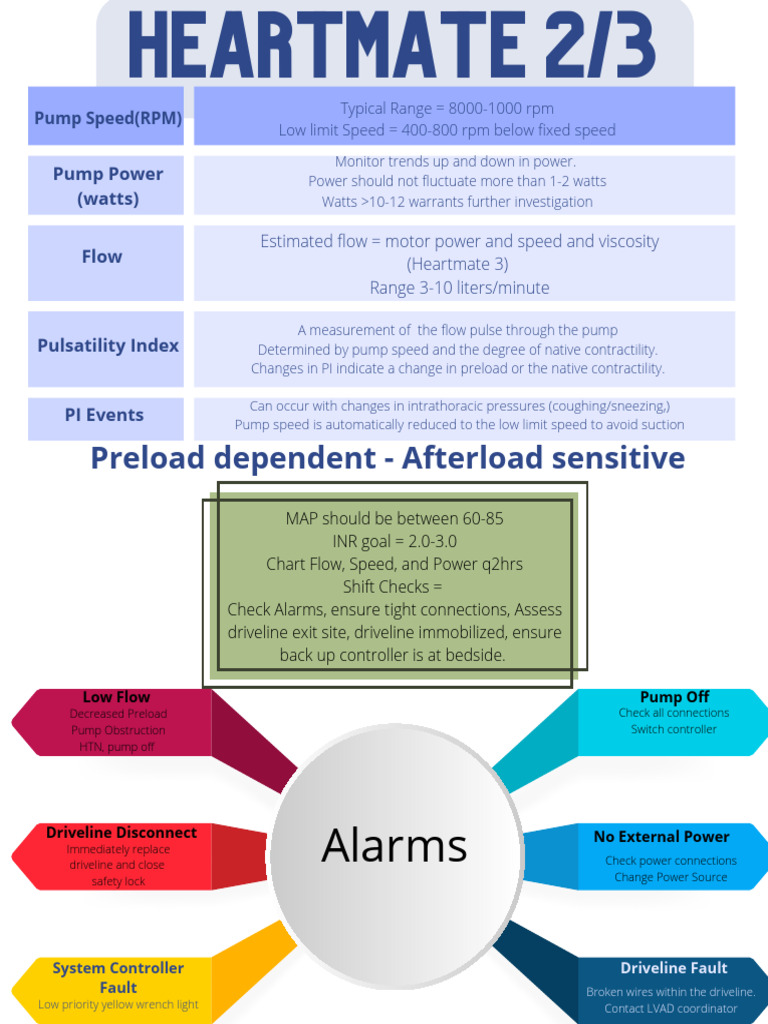 LVAD Tipsheet HW HM2 3 1 | PDF | Heart Failure | Pump