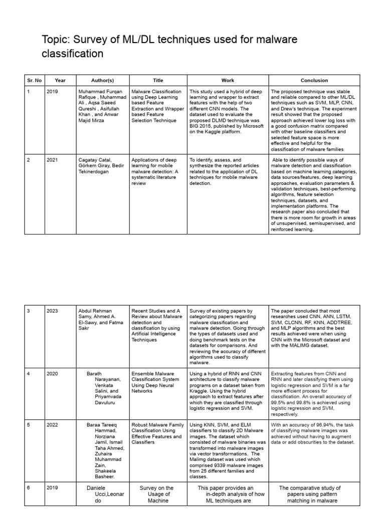 Survey of ML:DL Techniques Used For Malware Classification and ...
