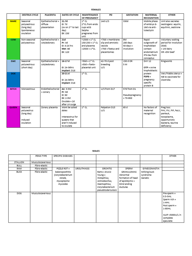 Species Tables | PDF | Reproduction | Human Reproduction