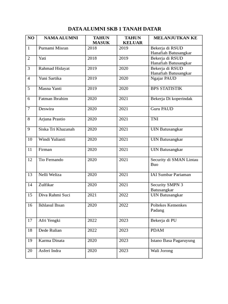 Data Alumni SKB 1 Tanah Datar | PDF