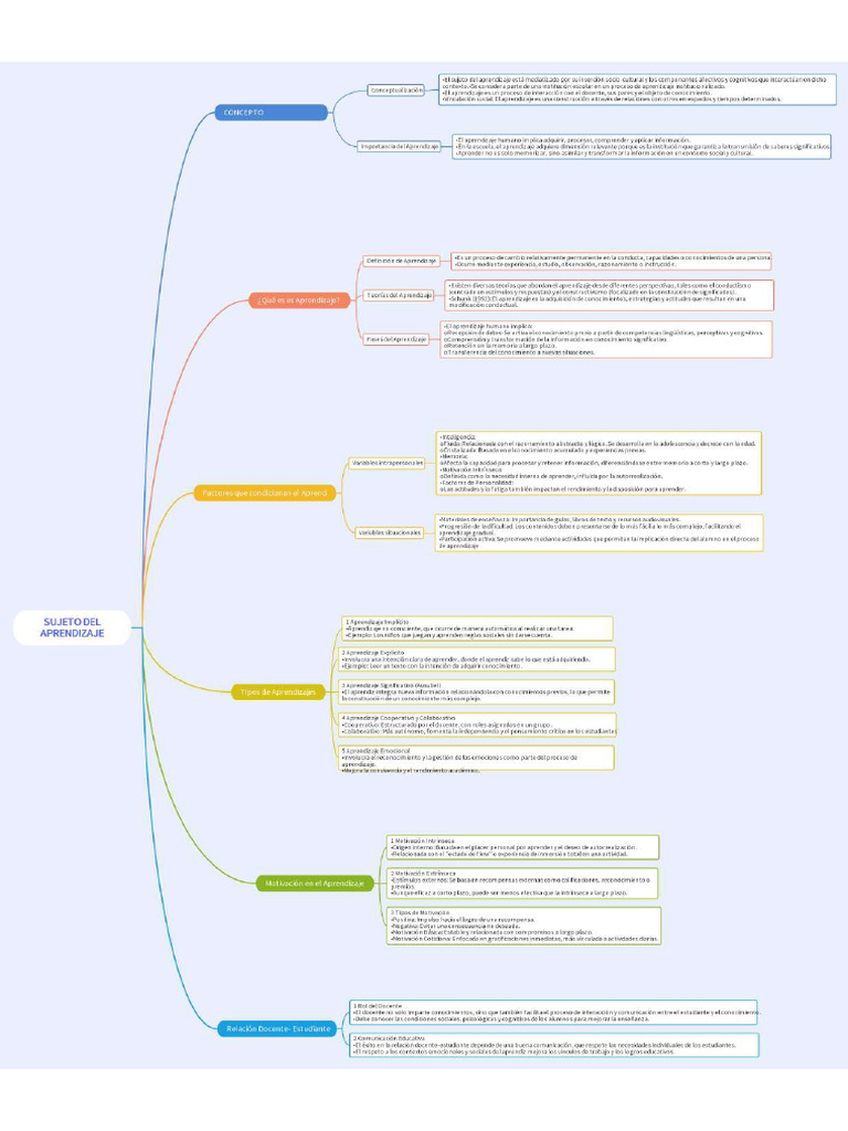 Mapa Conceptual Unidad I - Sujetos | PDF