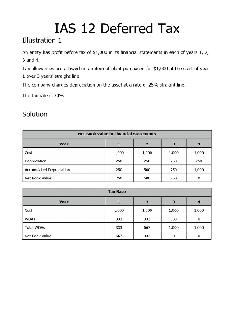 IAS 12 Practice | PDF | Deferred Tax | Book Value