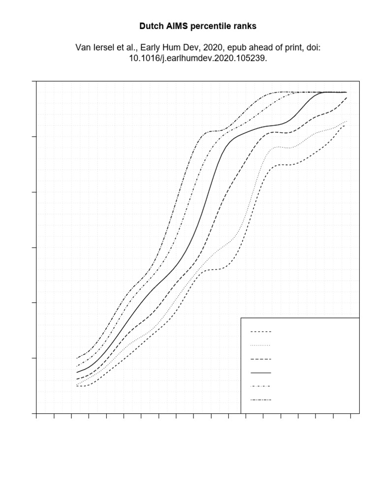 Aims Percentiles | PDF