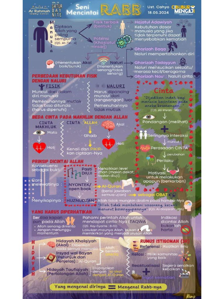 Seni Mencintai Rabb Rangkuman | PDF