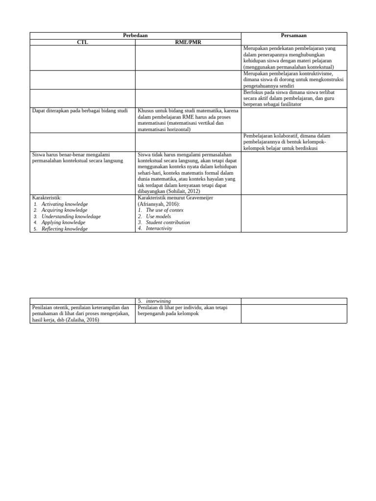Perbedaan Persamaan CTL X RME | PDF