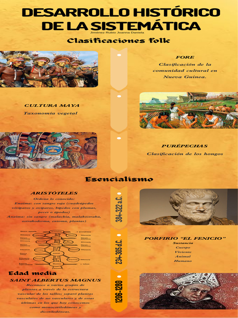 Historia de la sistemática evolutiva | PDF | Filogenética | Taxonomía ...