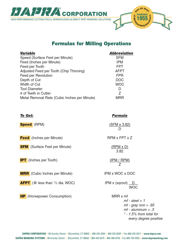 Dapra Milling Formulas | PDF | Temporal Rates | Crafts